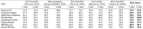 Table 1 From Reversal Of Thought Enhancing Large Language Models With Preference Guided Reverse