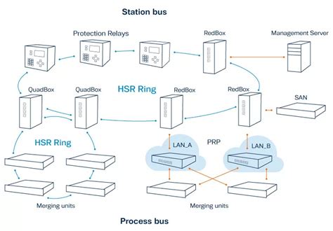 Hsr Prp Tttech Industrial
