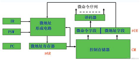 计算机组成原理(超详解!!) 第七节 中央处理器(下)十进制加法指令的微程序 Csdn博客 计算机组成原理(超详解!!) 第七节 中央处理器(下)十进制加法指令的微程序 Csdn博客