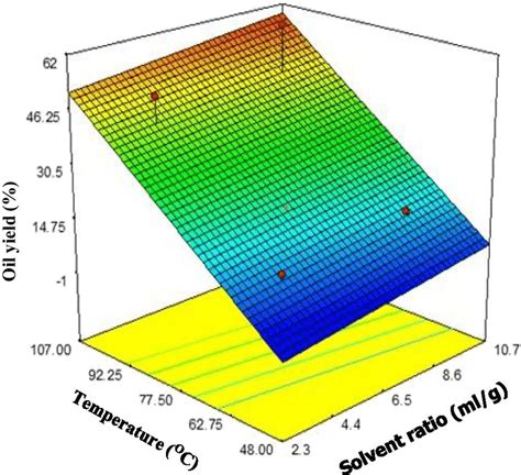 Interaction Effect Of Solvent To Solute Ratio And Extraction