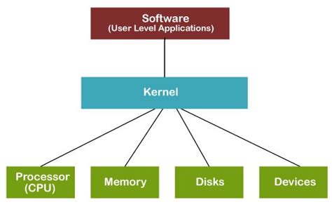 What Is Kernel In Operating System Os Javatpoint Memory