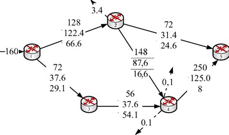 Example Of The Network And The Resulting Order Of Packets Routing In It Example Of The Network And The Resulting Order Of Packets Routing In It