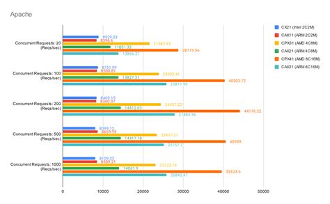 Benchmark Between X And ARM Cloud Servers