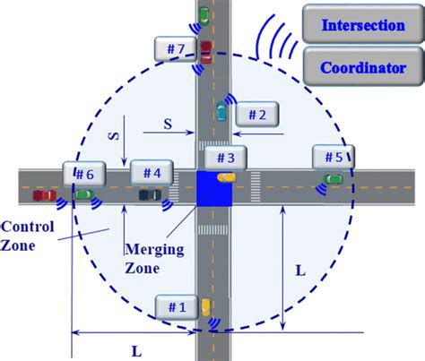 Connected Automated Vehicles Cavs Crossing An Urban Intersection Download Scientific Diagram