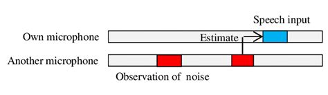 Situation Of Estimation By Another Microphone Download Scientific Diagram