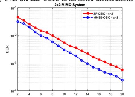 Performance Of Zf And Mmse Osic Detectors At α 2 And Sm Mimo 2x2