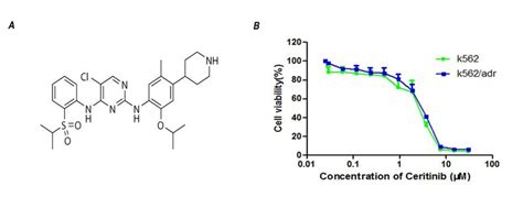 The Molecular Structure Of Ceritinib And The Cytotoxicity Of Ceritinib Download Scientific