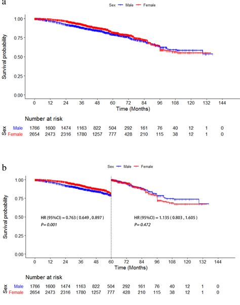 A Overall Survival Curves Stratified By Sex After Inverse Probability Download Scientific