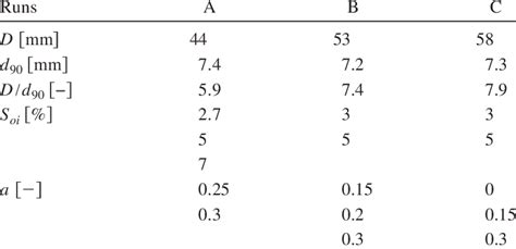 Parameter Combinations Investigated Download Table