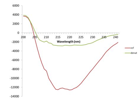 Can Anyone Suggest If The Attached Cd Plot Is Accurate Researchgate