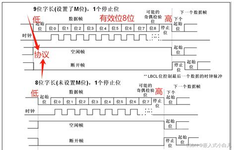 玩转stm32 通用同步异步收发器usart(详细 慢工出细活)同步usart Csdn博客 玩转stm32 通用同步异步收发器usart(详细 慢工出细活)同步usart Csdn博客