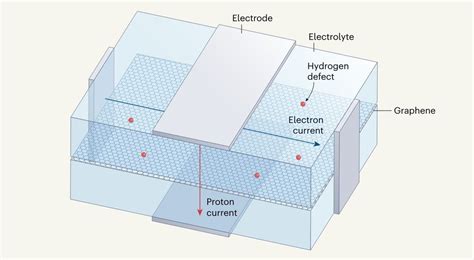 Graphene Combines Computer Logic And Memory In A Single Device