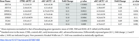 Genes With Significant Differential Transcript Expression In Early And Download Scientific