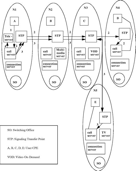 Figure 1 From Object Oriented Analysis Of Signalling And Control In