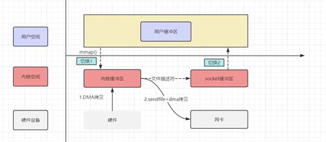 零拷贝原理kafka中的零拷贝kafka零拷贝 Csdn博客 零拷贝原理kafka中的零拷贝kafka零拷贝 Csdn博客