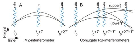 Atom Interferometry Introduction — Müller Group