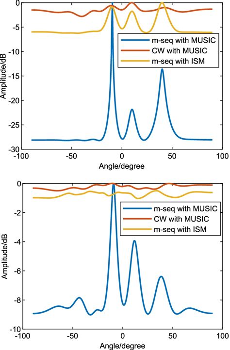 The Proposed Method Compared With The Improved Ism Method Based On