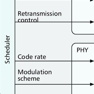 LTE Protocol Structure Simplified Download Scientific Diagram