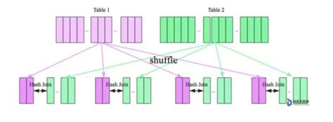 Join分析：shuffle Hash Join、broadcast Hash Join 天戈朱 博客园