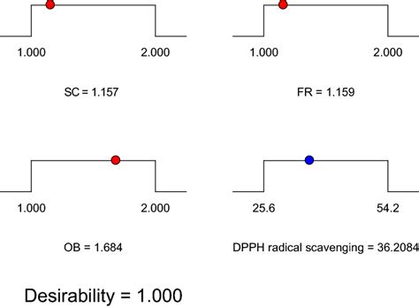 Desirability Ramp Function Graph Download Scientific Diagram