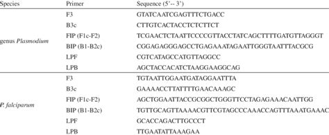Primer Sets Used For Amplification Of 18S RRNA Genes By LAMP Download Table