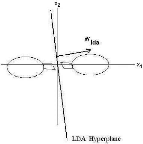 Hypothetical Example Lda Separating Hyperplane Download Scientific