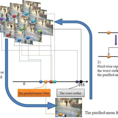 The Cyclic Iteration Process In An Iteration Download Scientific Diagram