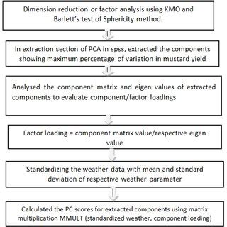 Principle Component Analysis In SPSS Download Scientific Diagram