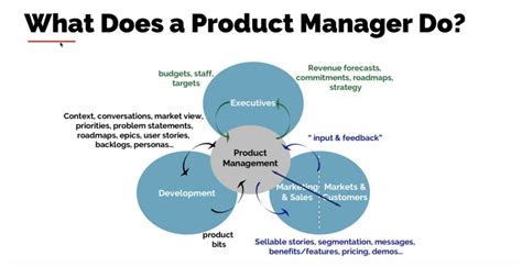 Role Of A Product Manager How Does They Help