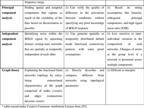 Table 1 From A Mini Review On Different Methods Of Functional Mri Data Analysis Semantic Scholar