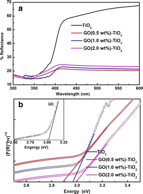 A Diffuse Reflectance Spectra And B Band Gap Of Rgo Tio2 Nanocomposites Download Scientific