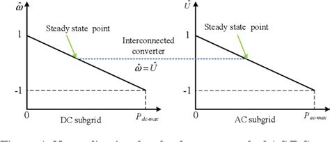 Figure 1 From Influence Analysis Of Droop Coefficients On Load Margins For Acdc Hybrid