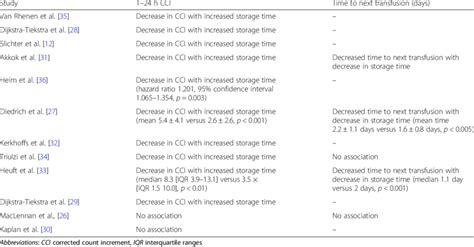 Impact Of Storage Duration On Corrected Count Increment And Time To
