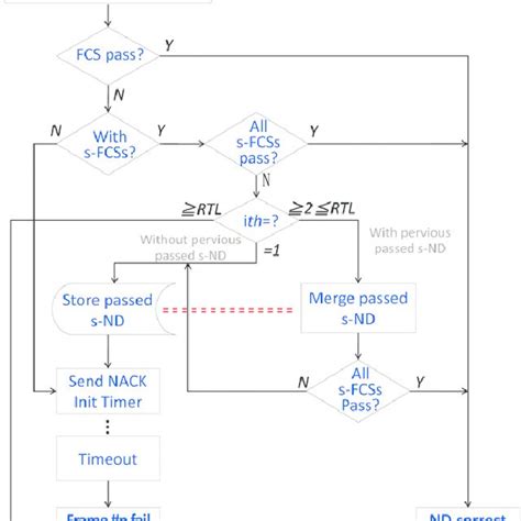 The Flowchart Of Frame Error Correction Download Scientific Diagram