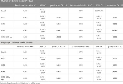 Summary And Statistics Of Elisa Analysis Diagnostic Model And Download Scientific Diagram