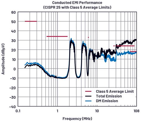 A Practical Method For Separating Common Mode And Differential Mode Emissions In Conducted