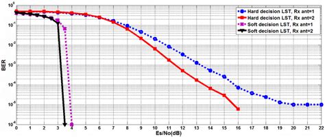 Ber Comparison Between Conventional And Soft Output Based On Lst Model Download Scientific