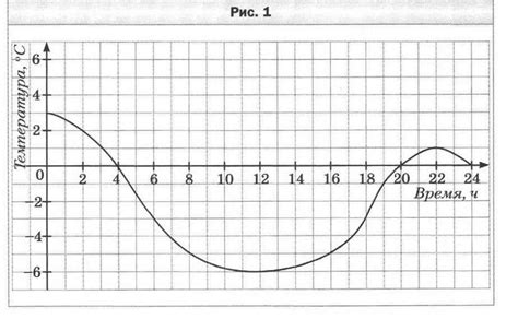 На рисунке 1 изображён график изменения температуры воздуха в течение суток Пользуясь этим