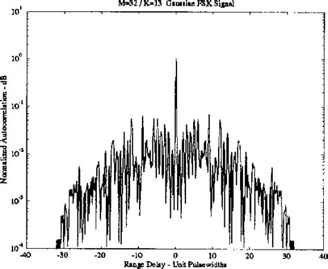 Figure 3 From Correlation Properties Of Gaussian Fskpsk Radar Signals Semantic Scholar