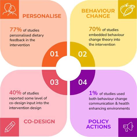 Of Features Of Digital Interventions To Increase Vegetable Intake