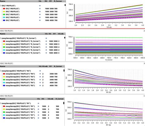 viva plots across many points custom ic design cadence technology