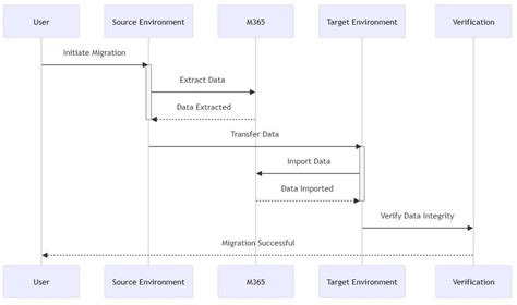 How M365 Migration Can Boost Your Business Integrity It Now Posted On The Topic Linkedin