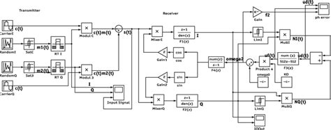 5 Simulink Model Of The Costas Loop For Qpsk Download Scientific Diagram