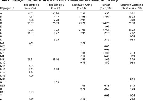 Table 1 From Mitochondrial Dna Variant Associated With Leber Hereditary