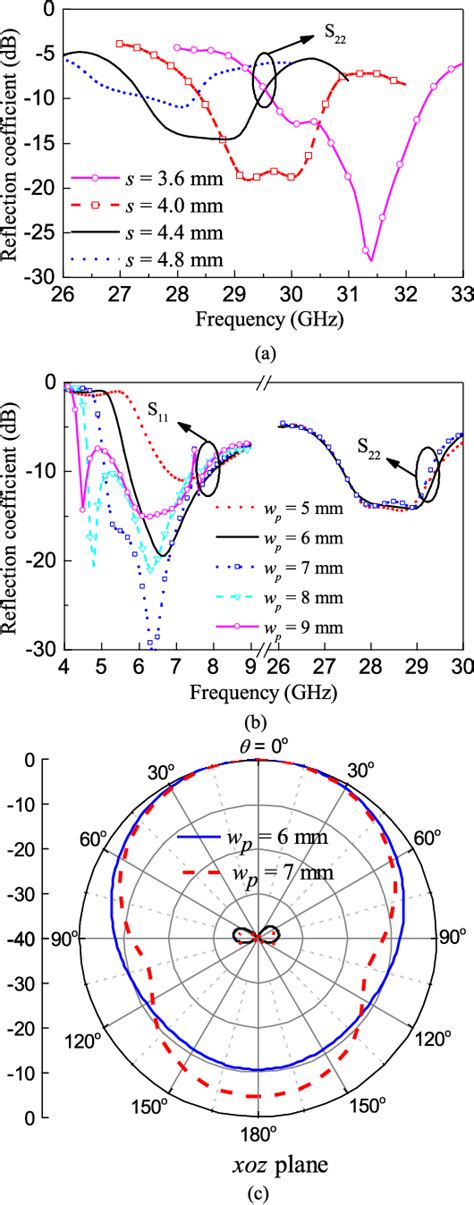 Figure 1 From Compact Dual Microwavemillimeter Wave Planar Shared Aperture Antenna For Vehicle
