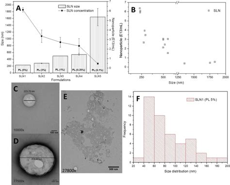 Use Of Nanoparticle Concentration As A Tool To Understand The