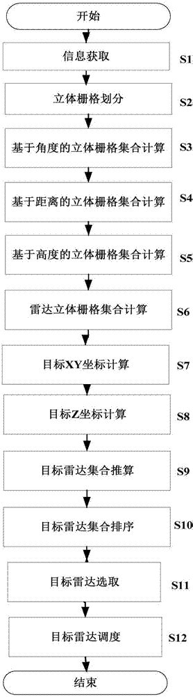three dimensional grid based multi source heterogeneous radar cooperation detection method