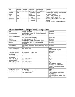 Shelf Life And Storage Facts DOC Grocery Shopping Shopping