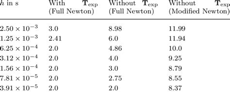 Average Number Of Newton Iterations Per Time Step Needed In Lie Group Download Scientific