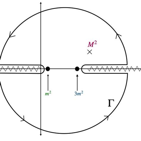 Analytic Structure Of As In Complex S Plane The Contour Is Symmetric